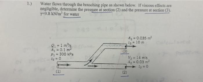 Solved Water flows through the branching pipe as shown | Chegg.com