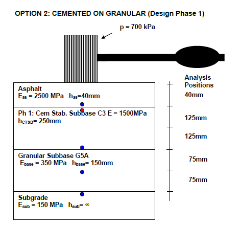OPTION 2: CEMENTED ON GRANULAR (Design Phase 1) ﻿B) | Chegg.com