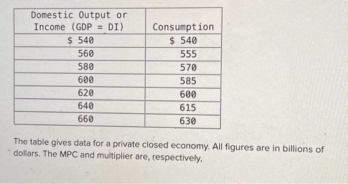 Solved The table gives data for a private closed economy. | Chegg.com
