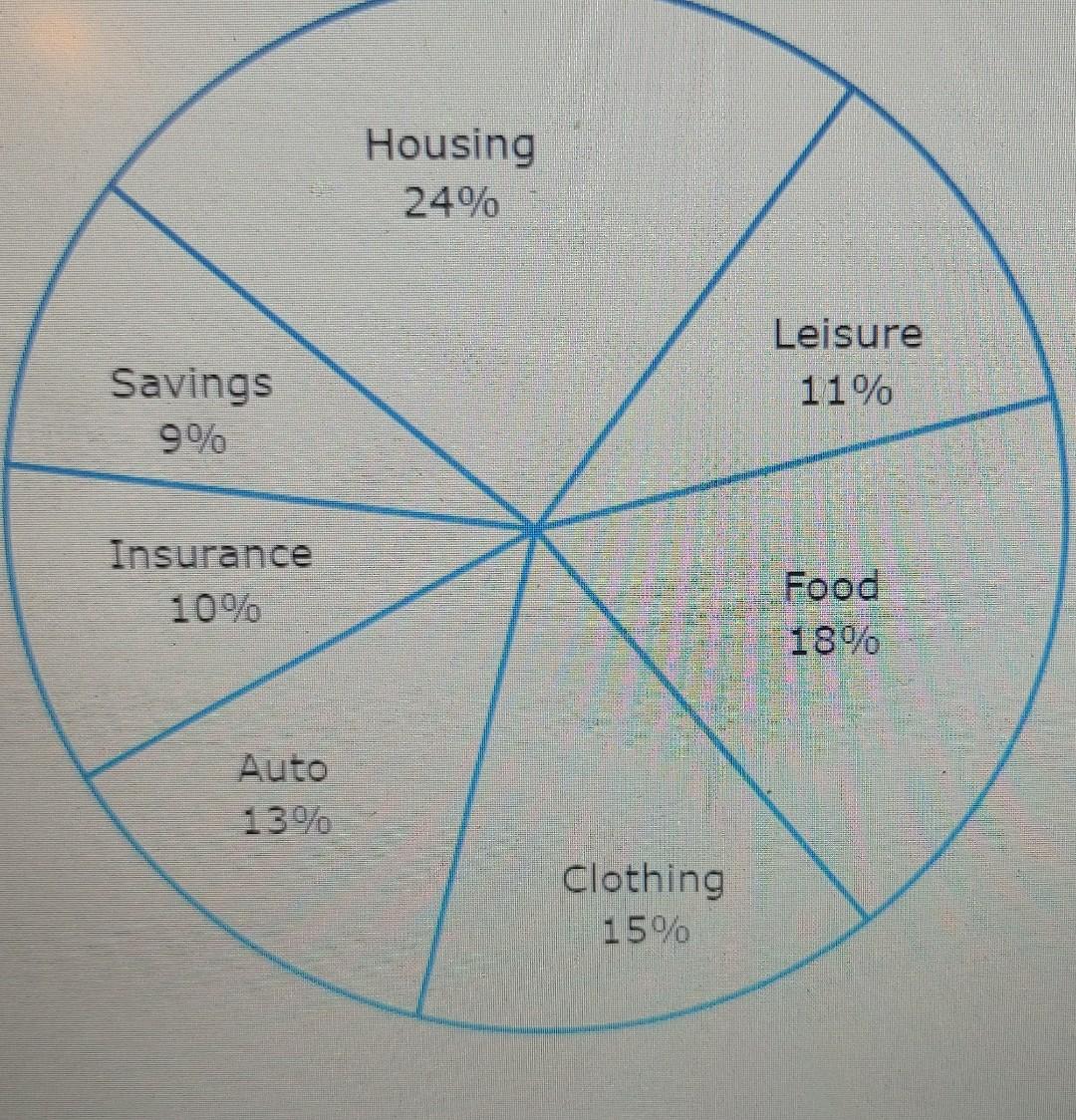 Solved The circle graph shows how a family budgets it's | Chegg.com
