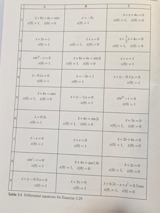 Solved 3.29. Table 3.1 contains 27 differential equations | Chegg.com