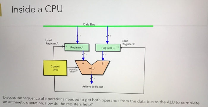Solved Inside a CPU Data Bus Load Register A Load Register B | Chegg.com