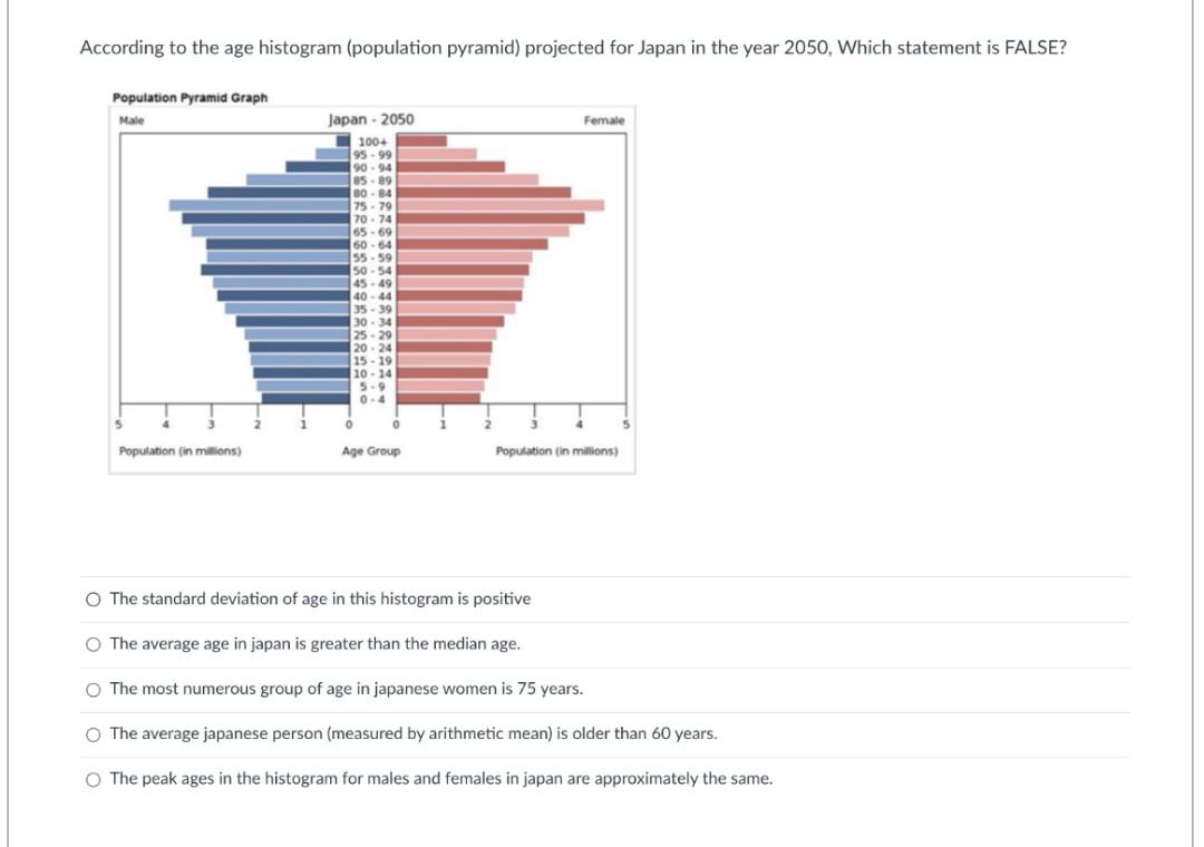 According to the age histogram (population pyramid) | Chegg.com