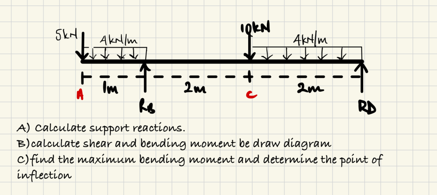 Solved A) ﻿Calculate support reactions.B) ﻿calculate shear | Chegg.com