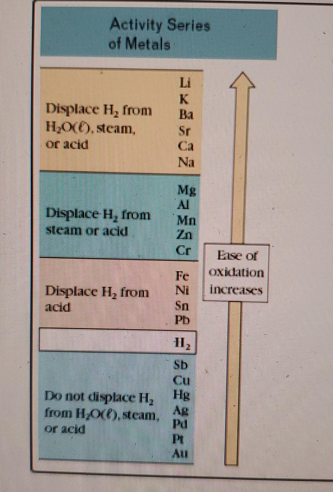 Solved Activity Series of Metals Displace H, from | Chegg.com