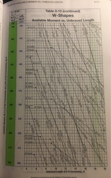 Solved (0.5 points) Using Table 3-10, if you have a flexural | Chegg.com