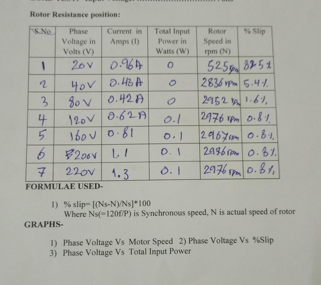 Solved Rotor Resistance position: 1) % slip =[(Ns−N)/Ns]∗100 | Chegg.com