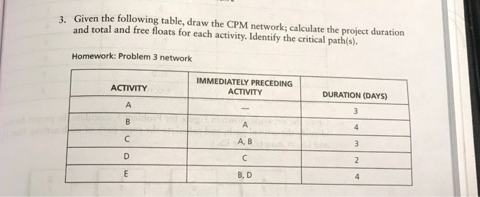 Solved 3. Given the following table, draw the CPM network; | Chegg.com