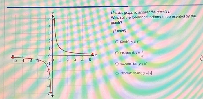 Solved Use the graph to answer the question. Which of the | Chegg.com