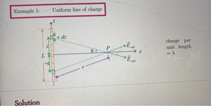 Solved charge per unit length =λ | Chegg.com