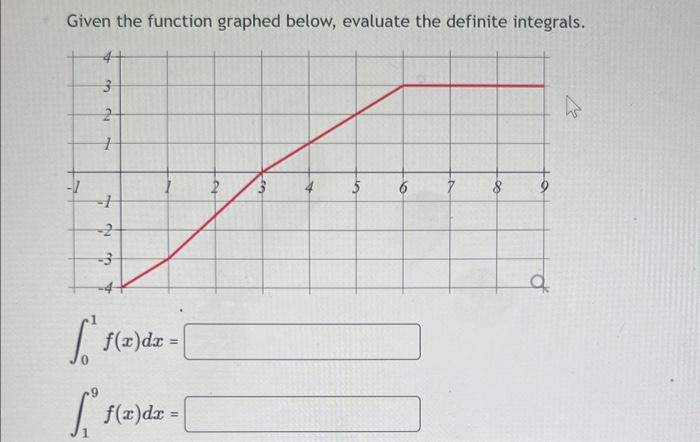 Solved Given the function graphed below, evaluate the | Chegg.com