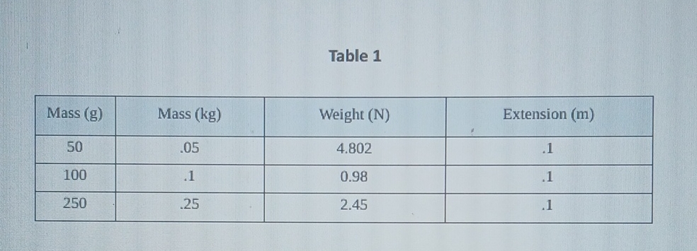 Solved Draw the graph of force vs extension. Find the value | Chegg.com