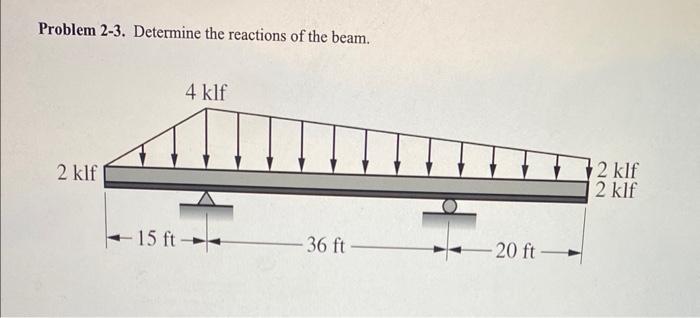 Solved Problem 2-3. Determine the reactions of the beam. | Chegg.com