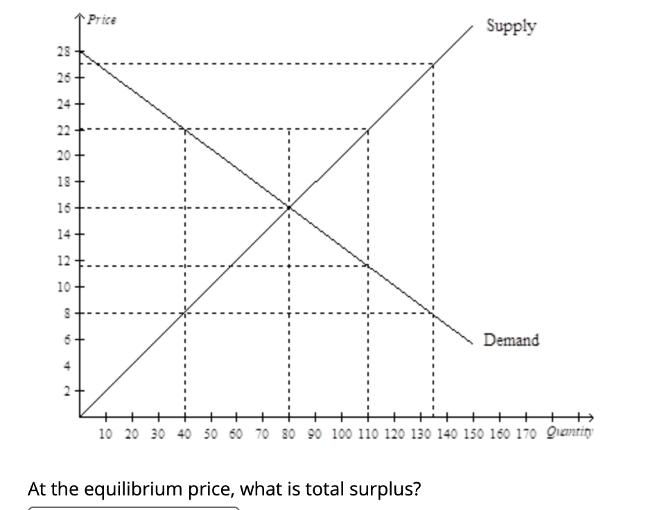 Solved At the equilibrium price, what is total surplus? | Chegg.com