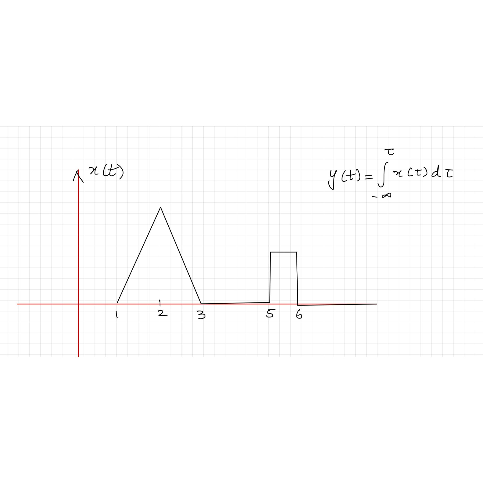 Graph y(t) ﻿the integration of the continuous time | Chegg.com