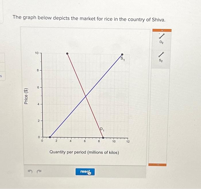 Solved S The graph below depicts the market for rice in the | Chegg.com