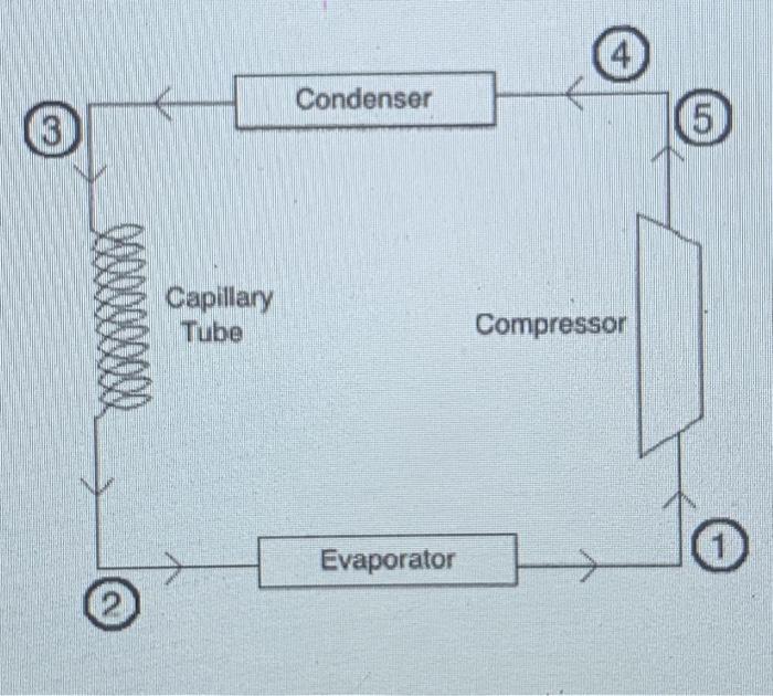 Solved Condenser (5 Capillary Tube Compressor Evaporator 2 | Chegg.com