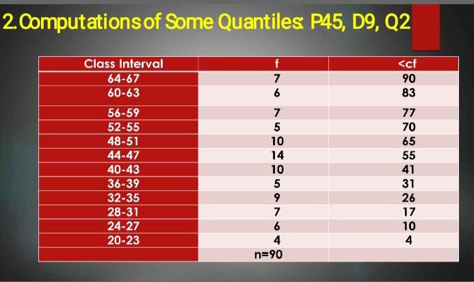 Solved 2.Computations of Some Quantiles P45, D9, Q2 | Chegg.com