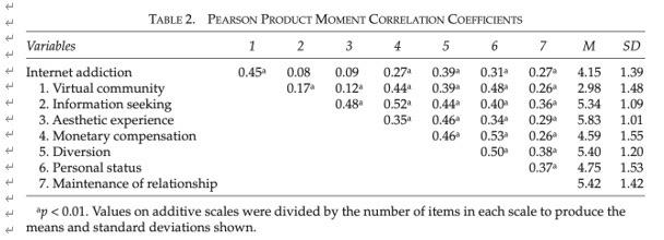 Solved Table 2. Pearson Product Moment Correlation | Chegg.com