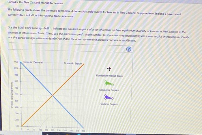 Solved Consider the New Zealand market for lemons. The | Chegg.com