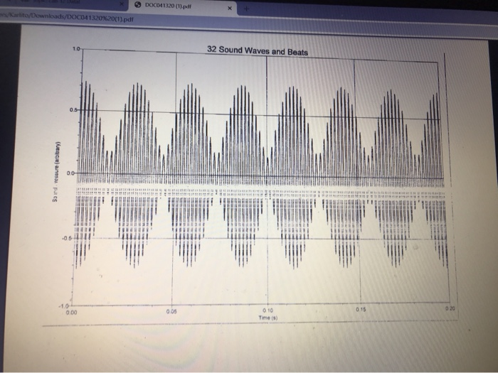 ANALYSIS Part 1 Simple Waveforms 1. Did your model | Chegg.com