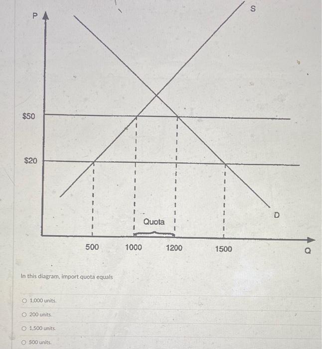 Solved In this diagram, import quota equals 1,000 units. 200 | Chegg.com