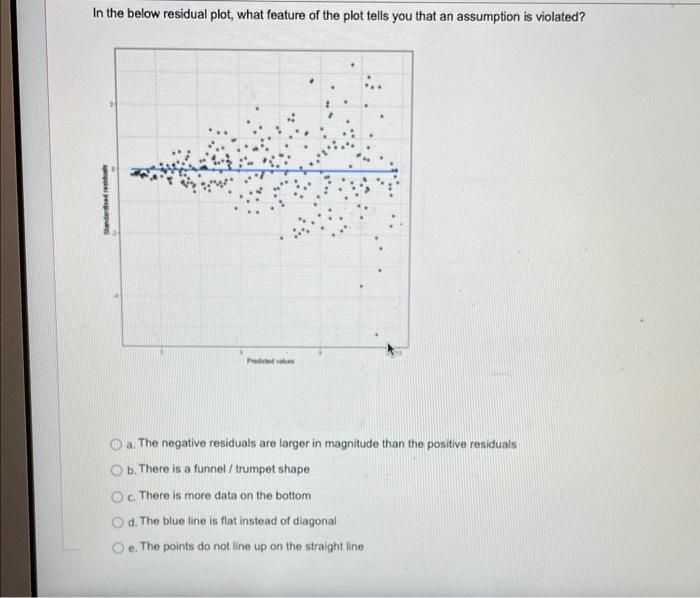 Solved In the below residual plot, what feature of the plot | Chegg.com