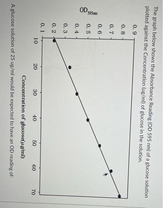 Solved The graph below shows the Absorbance Reading (OD 595 | Chegg.com
