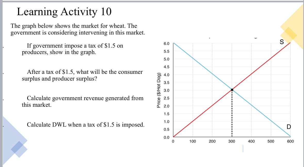 Solved Learning Activity 10The graph below shows the market | Chegg.com