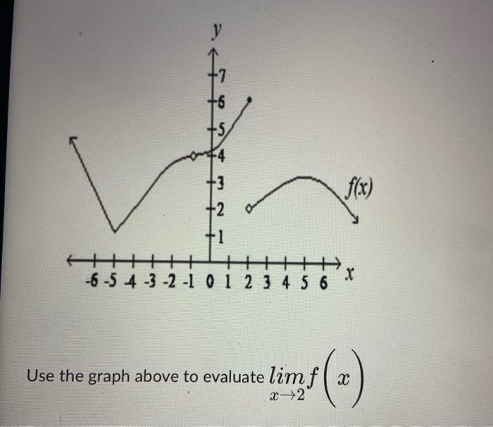 Solved Use the graph above to evaluate limx→2f(x) | Chegg.com