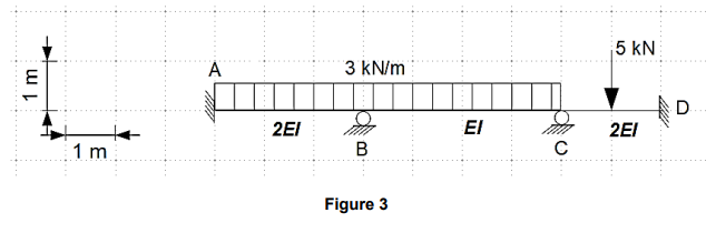 For the hyperstatic beam in Figure 3, ﻿the support D | Chegg.com
