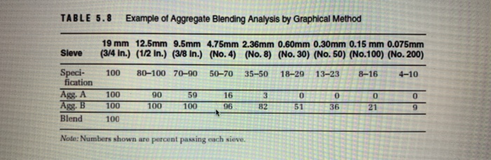 TABLE 5.8 Example of Aggregate Blending Analysis by | Chegg.com
