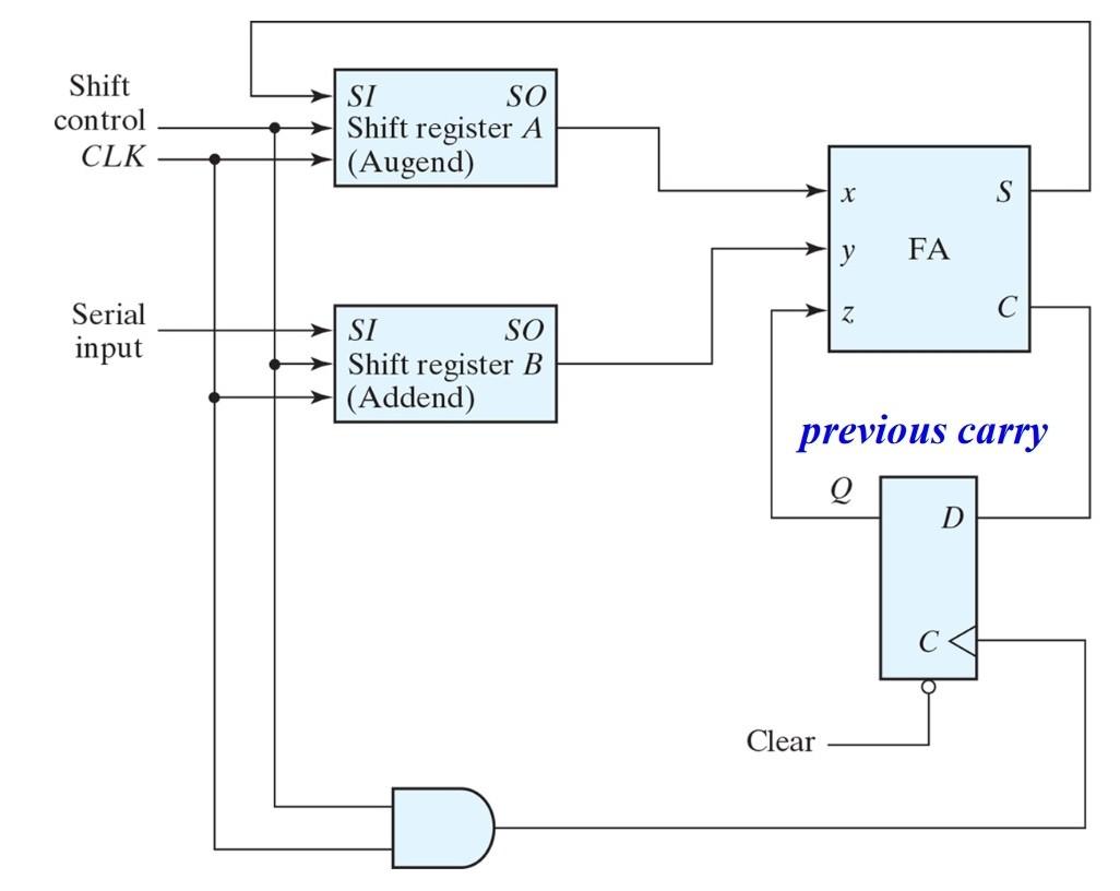 Solved Instead of a D-type FFs, redesign the full adder of | Chegg.com