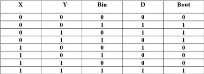 1. Design a 1-bit sequential binary subtractor using | Chegg.com