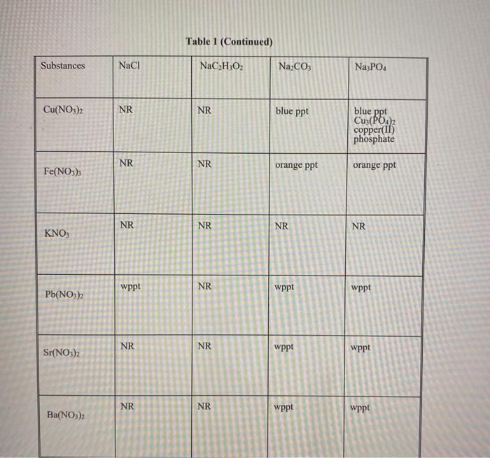Table 2: Solubilities of Hydroxides, Sulfides, | Chegg.com