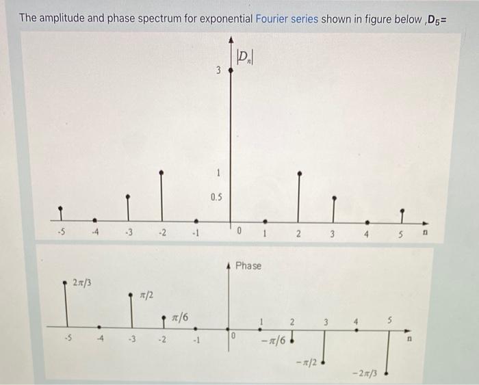 Solved The amplitude and phase spectrum for exponential | Chegg.com