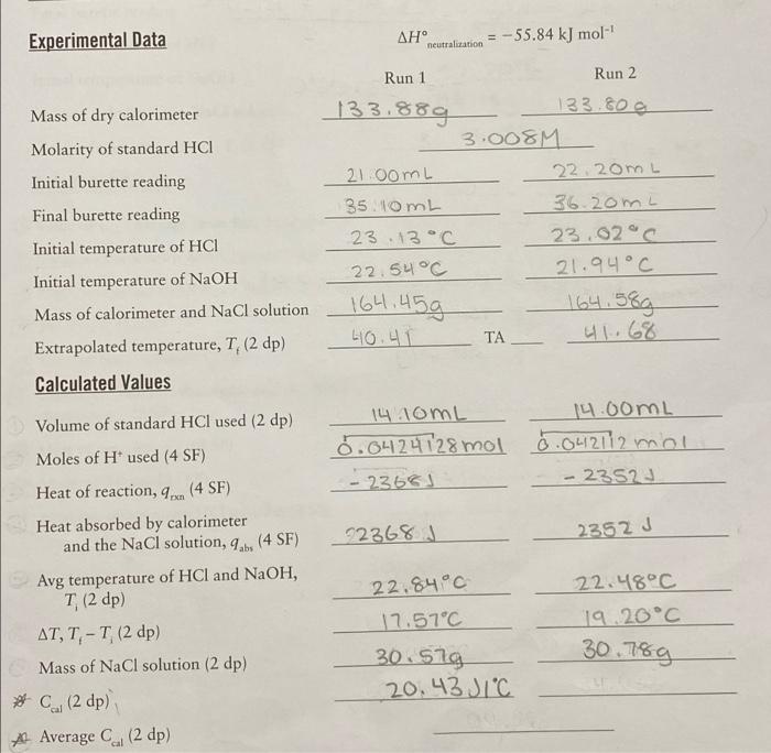 Solved Experimental Data Mass of dry calorimeter Molarity of | Chegg.com