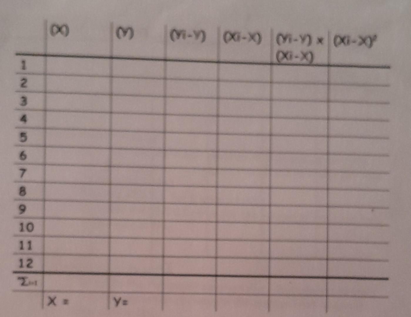 Solved Using correlation, evaluate the data in Table 1 to | Chegg.com