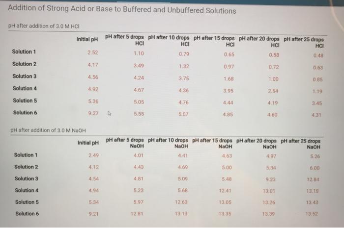 Solved Addition of Strong Acid or Base to Buffered and | Chegg.com