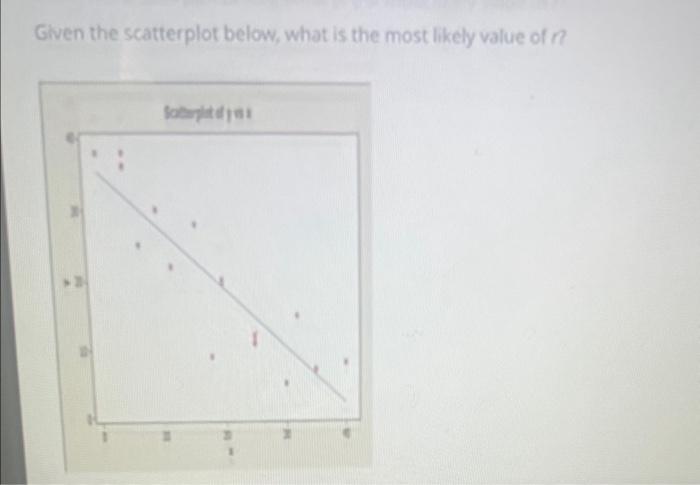 Solved Given the scatterplot below, what is the most likely | Chegg.com