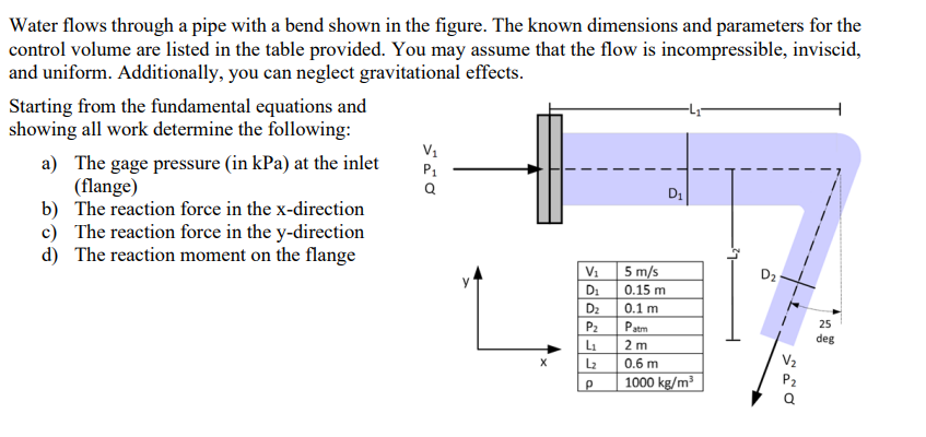 Solved Water flows through a pipe with a bend shown in the | Chegg.com