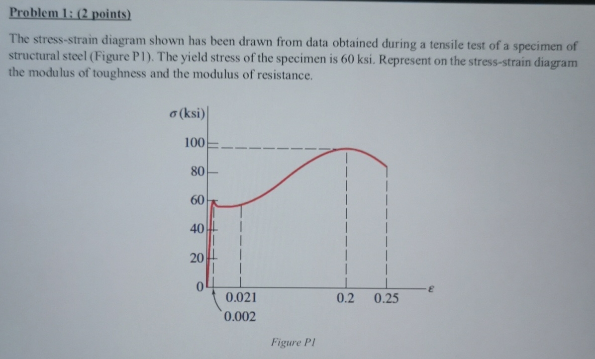 Solved Problem 1: (2 ﻿points)The stress-strain diagram shown | Chegg.com