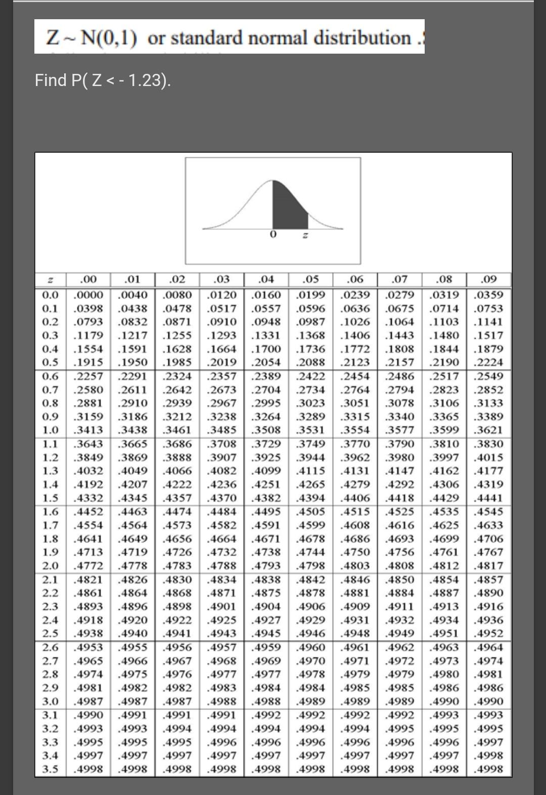 Solved Z-N(0,1) or standard normal distribution. Find P(Z | Chegg.com