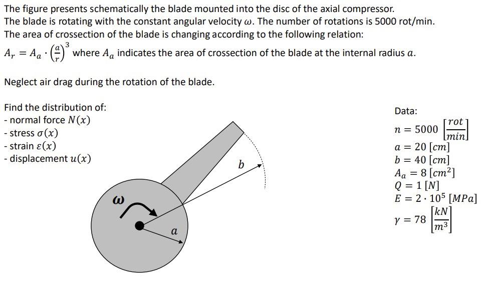 Solved The figure presents schematically the blade mounted | Chegg.com