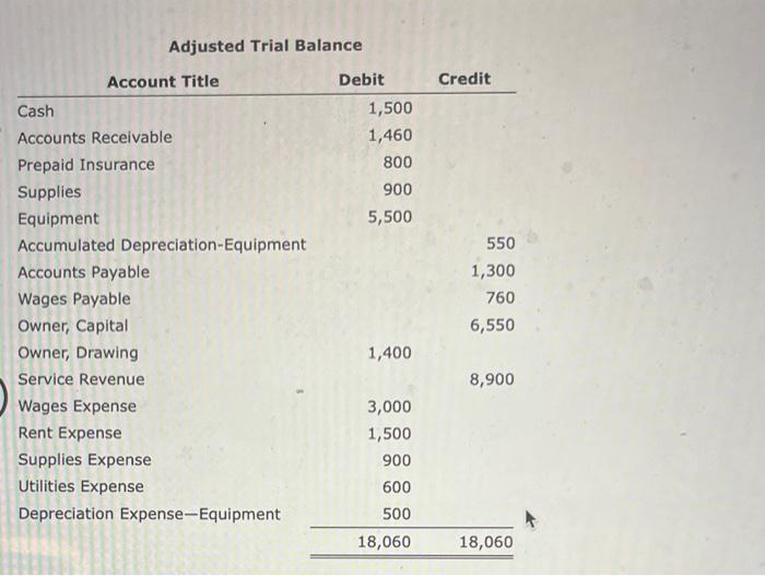Solved Adjusted Trial Balance \begin{tabular}{lrr} | Chegg.com