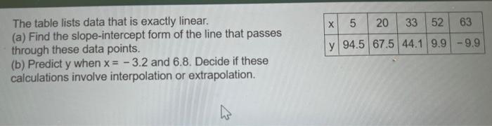 Solved The table lists data that is exactly linear. (a) Find | Chegg.com