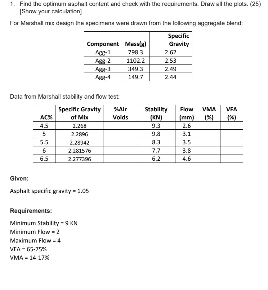 Solved 1. Find the optimum asphalt content and check with | Chegg.com