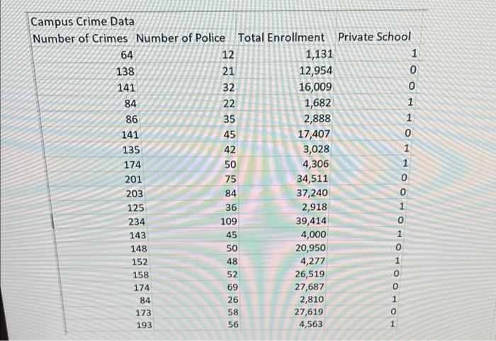 Solved Campus Crime Data Number of Crimes Number of Police | Chegg.com