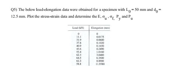 Solved Q5) ﻿The below load-elongation data were obtained for | Chegg.com
