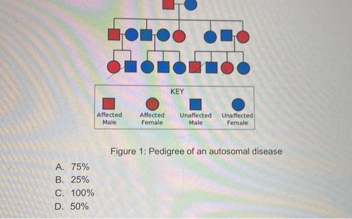 Solved Figure 1 describe the inheritance of an autosomal | Chegg.com